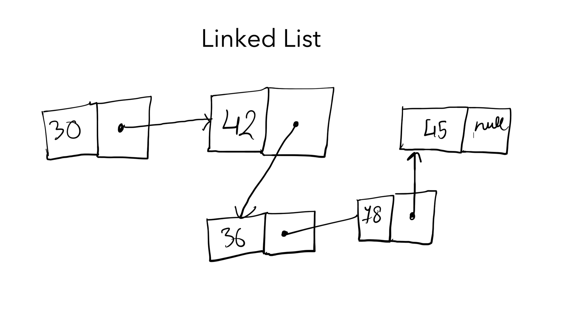 Linked Lists For Beginners With Examples In Java