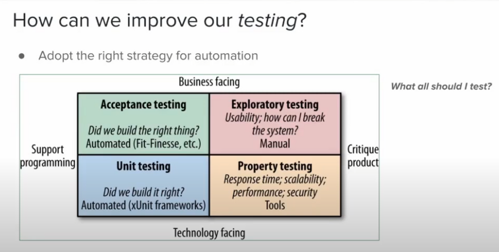 Enabling speed and confidence in software development with testing
