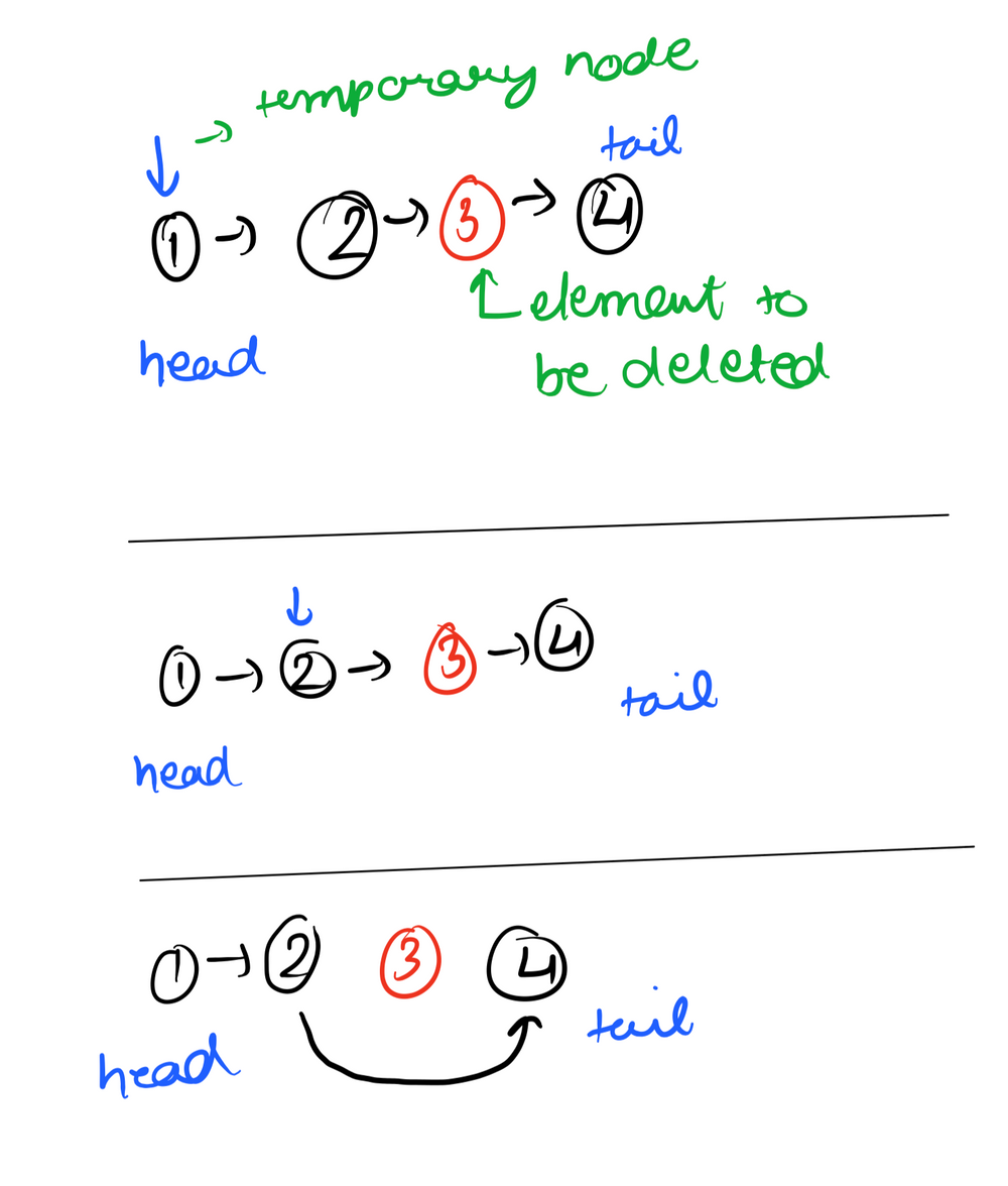 linked-lists-for-beginners-with-examples-in-java