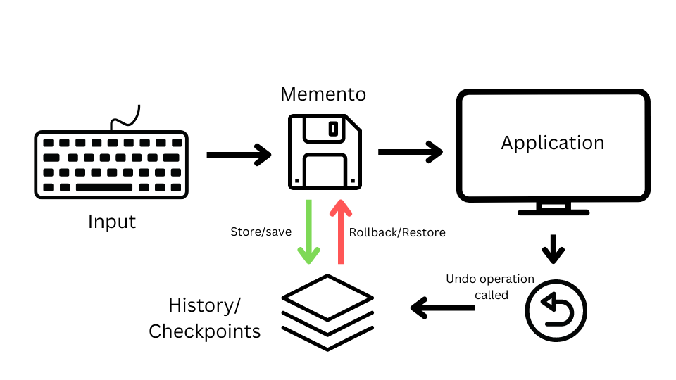 Creating An Undo Mechanism | The Memento Design Pattern